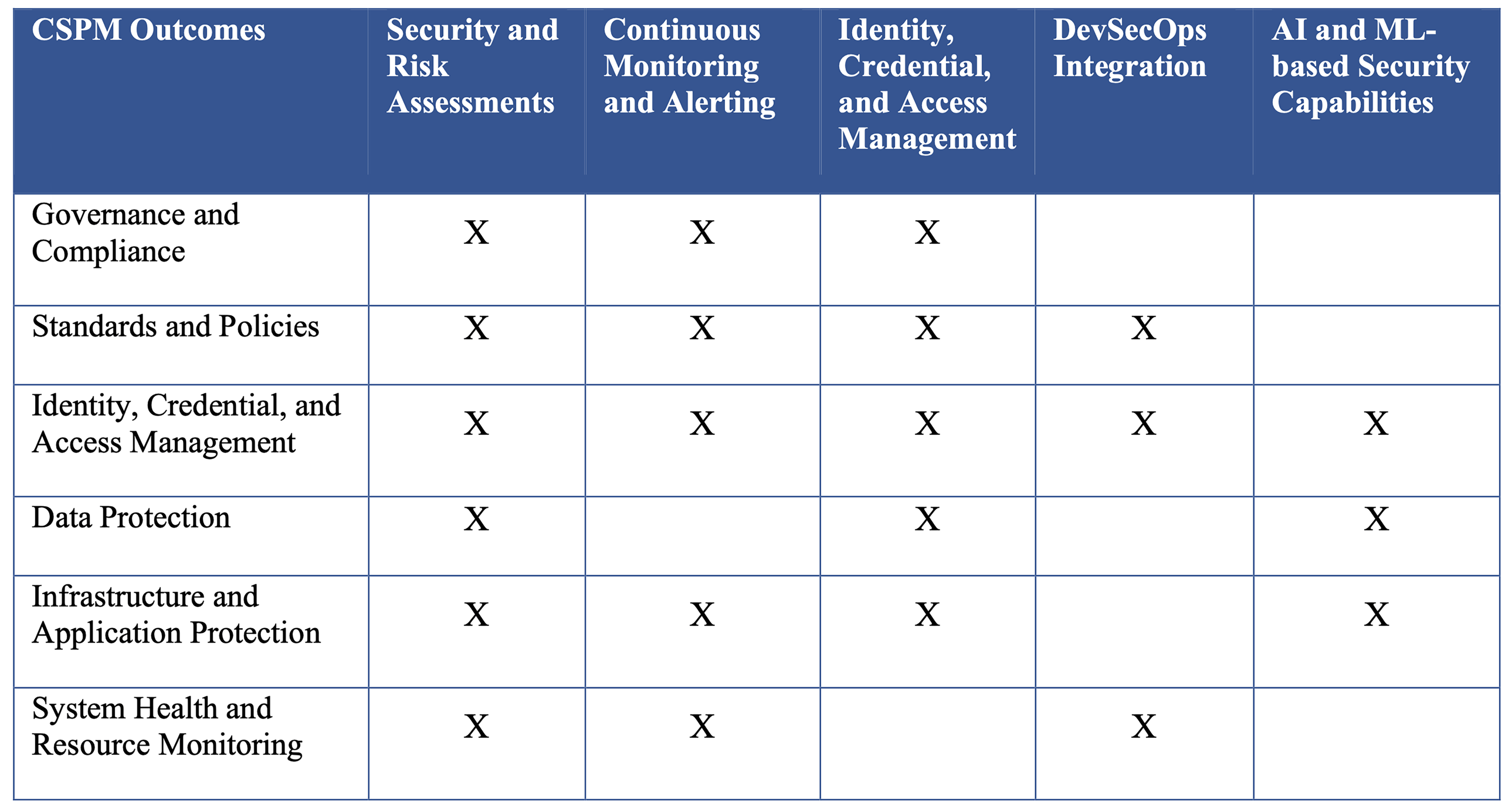 Zero Trust Maturity Model (ZTMM 2.0): A Transition to ZTA